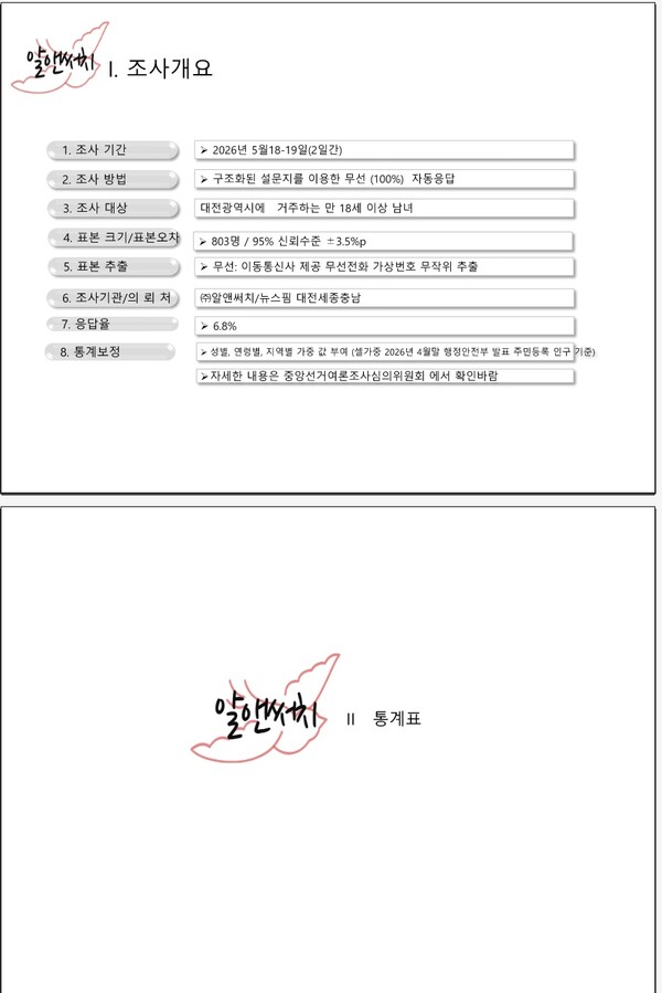 [6·3지방선거 포토] 민주당 대전시당이 기자단톡방에 공유한 뉴스핌 여론조사 자료